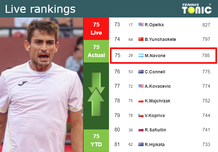 LIVE RANKINGS. Navone's rankings before facing Cerundolo in Bastad - Tennis Tonic - News ...