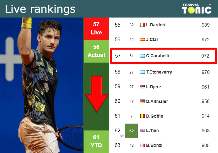 LIVE RANKINGS. Carabelli falls ahead of squaring off with Giron in Wimbledon - Tennis Tonic ...