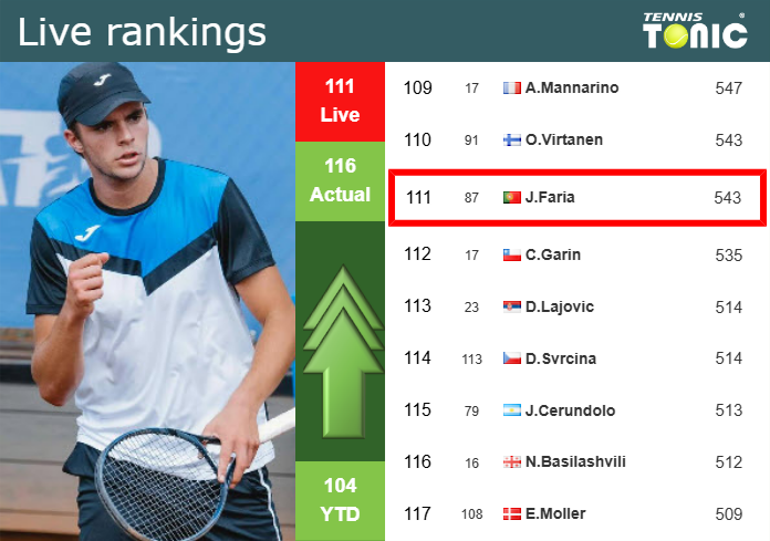 LIVE RANKINGS. Faria betters his ranking before taking on Sonego in Wimbledon - Tennis Tonic ...