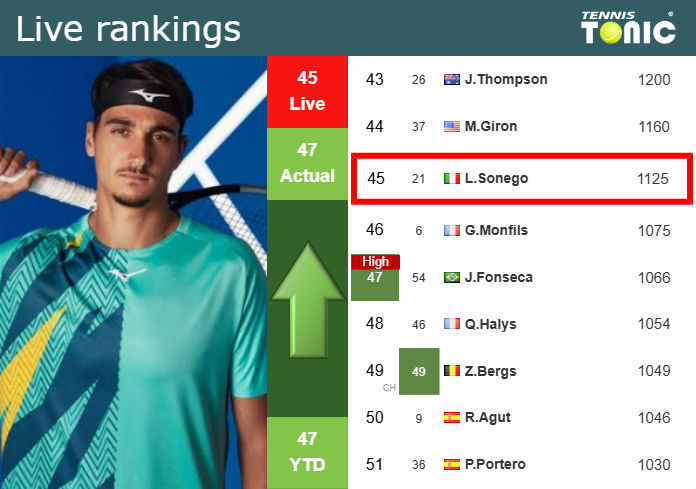 LIVE RANKINGS. Sonego improves his position prior to playing against Faria in Wimbledon - Tennis ...