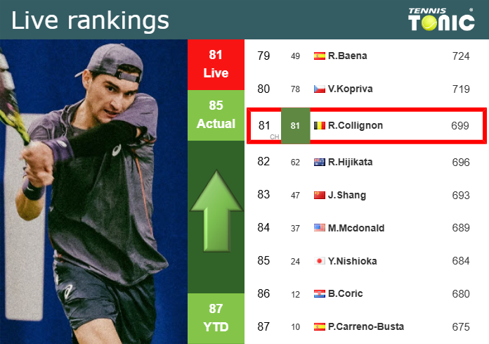 LIVE RANKINGS. Collignon improves his position prior to squaring off with Cilic in Wimbledon ...
