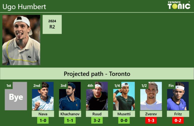 TORONTO DRAW. Ugo Humbert's prediction with Nava next. H2H and rankings - Tennis Tonic - News ...