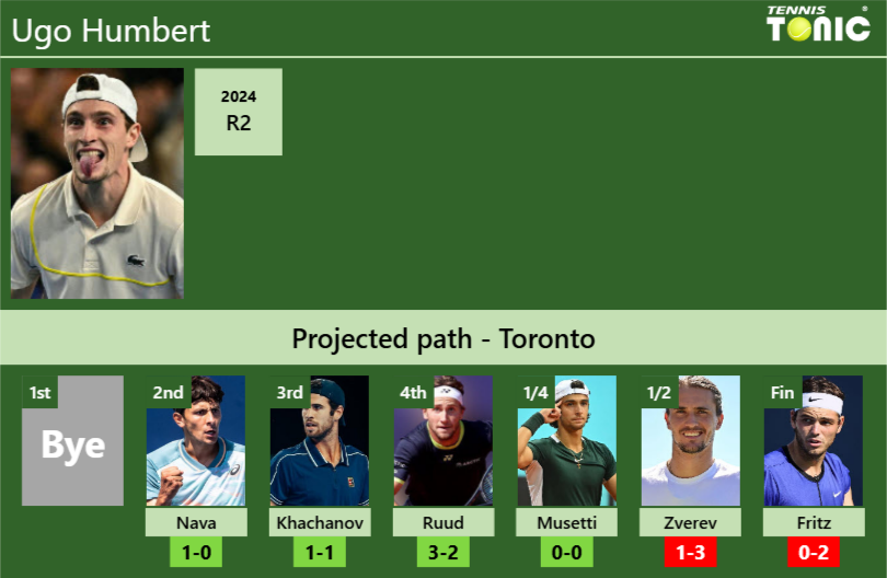 TORONTO DRAW. Ugo Humbert's prediction with Nava next. H2H and rankings - Tennis Tonic - News ...