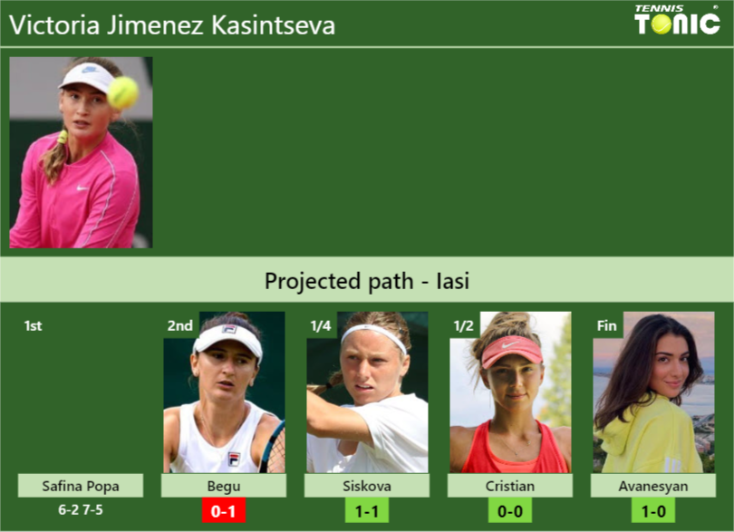 [UPDATED R2]. Prediction, H2H of Victoria Jimenez Kasintseva's draw vs Begu, Siskova, Cristian ...