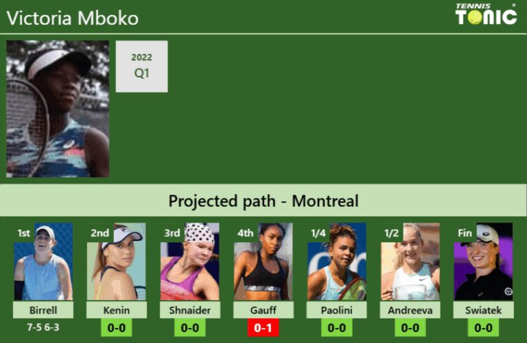 [UPDATED R2]. Prediction, H2H of Victoria Mboko's draw vs Kenin, Shnaider, Gauff, Paolini ...
