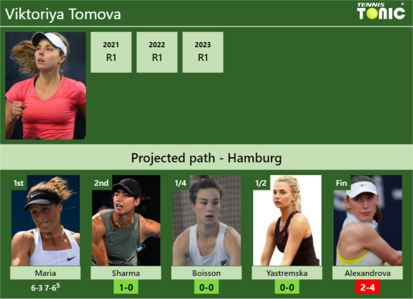 [UPDATED R2]. Prediction, H2H of Viktoriya Tomova's draw vs Sharma, Boisson, Yastremska ...