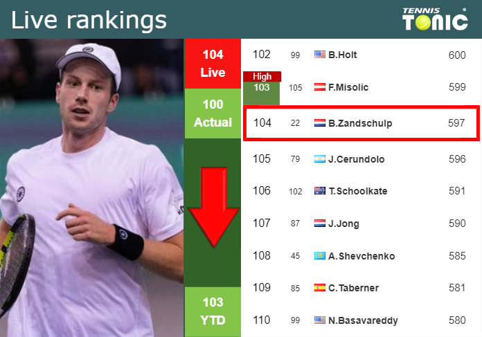 LIVE RANKINGS. Van De Zandschulp down ahead of competing against Ymer in Bastad - Tennis Tonic ...
