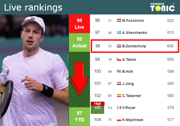 LIVE RANKINGS. Van De Zandschulp falls down prior to squaring off with Davidovich Fokina in ...