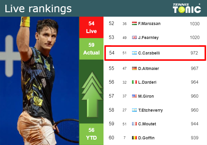 LIVE RANKINGS. Carabelli improves his rank ahead of playing against Garin in Bastad - Tennis ...