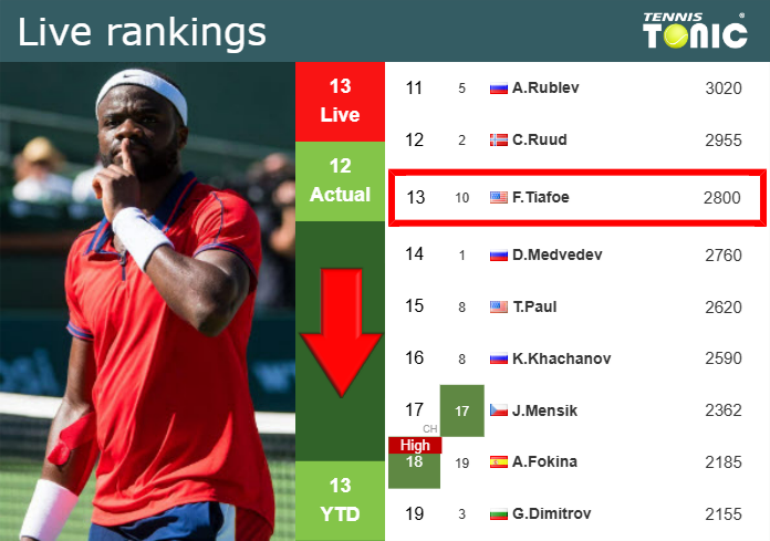 LIVE RANKINGS. Tiafoe falls down right before fighting against Watanuki in Toronto - Tennis ...