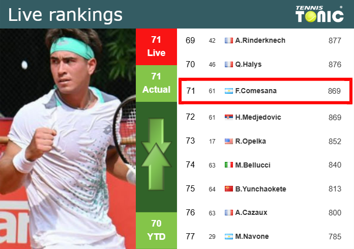 LIVE RANKINGS. Comesana's rankings prior to facing De Minaur in Toronto - Tennis Tonic - News ...