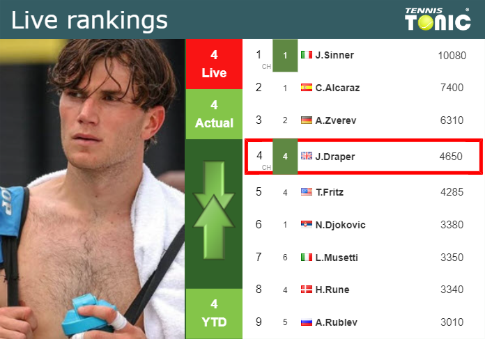 LIVE RANKINGS. Draper's rankings prior to squaring off with Cilic in Wimbledon - Tennis Tonic ...