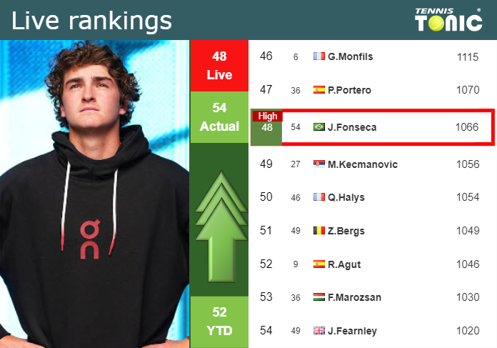 LIVE RANKINGS. Fonseca achieves a new career-high just before playing ...