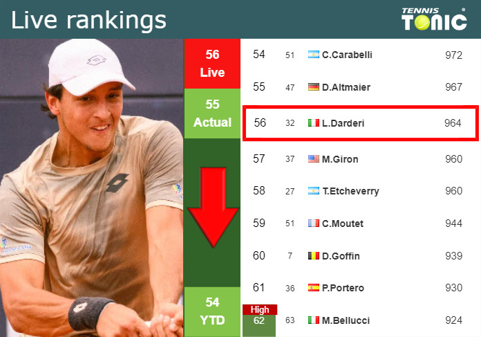 LIVE RANKINGS. Darderi falls just before taking on Ymer in Bastad - Tennis Tonic - News ...