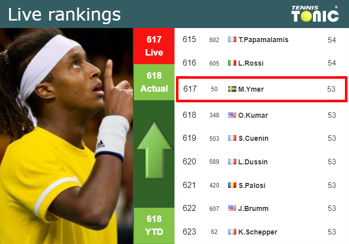 LIVE RANKINGS. Ymer improves his rank before squaring off with Van De Zandschulp in Bastad ...