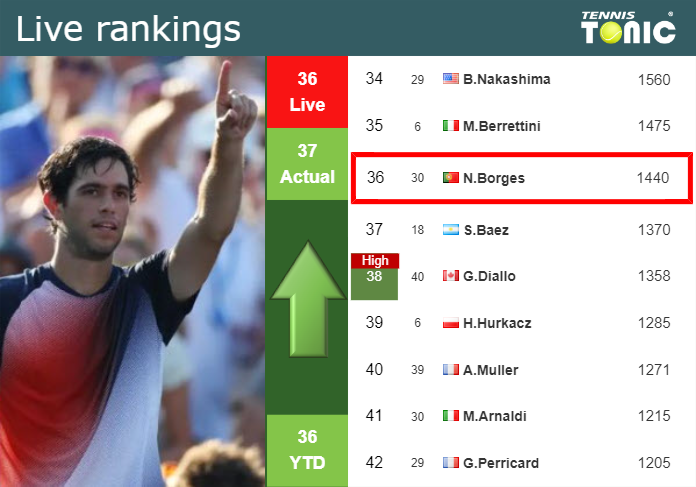 LIVE RANKINGS. Borges betters his rank ahead of fighting against Harris in Wimbledon - Tennis ...