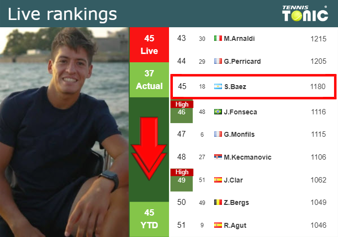 LIVE RANKINGS. Baez goes down before competing against Budkov Kjaer in ...