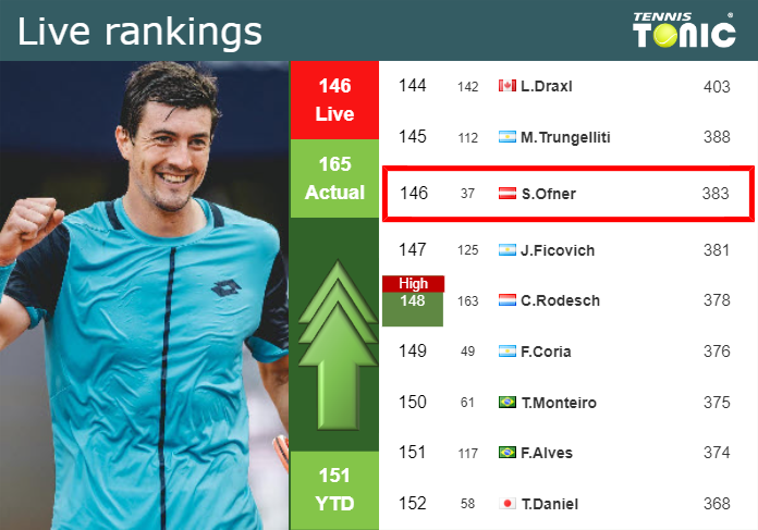 LIVE RANKINGS. Ofner improves his rank right before playing against Paul in Wimbledon - Tennis ...