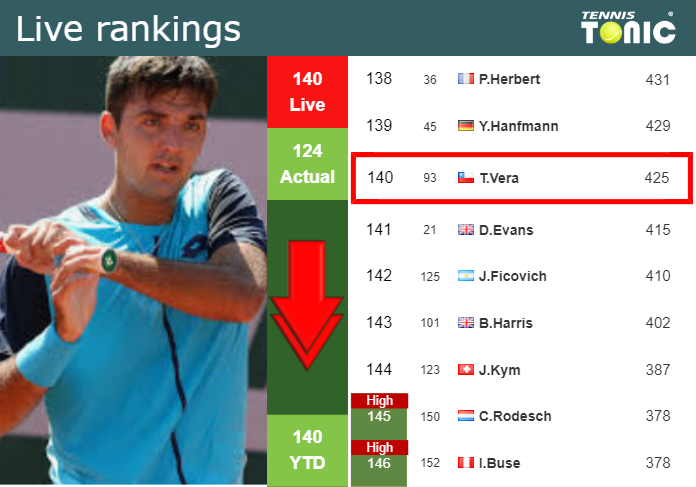 LIVE RANKINGS. Barrios Vera down just before taking on Navone in Bastad - Tennis Tonic - News ...