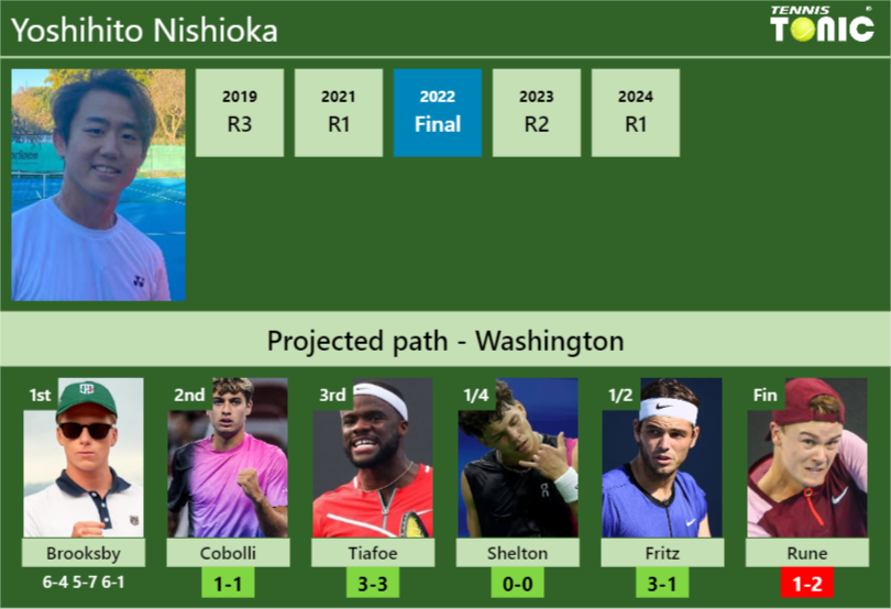 [UPDATED R2]. Prediction, H2H of Yoshihito Nishioka's draw vs Cobolli, Tiafoe, Shelton, Fritz ...