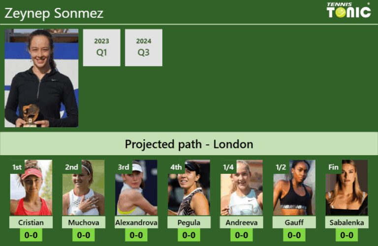 WIMBLEDON DRAW. Zeynep Sonmez's prediction with Cristian next. H2H and rankings - Tennis Tonic ...