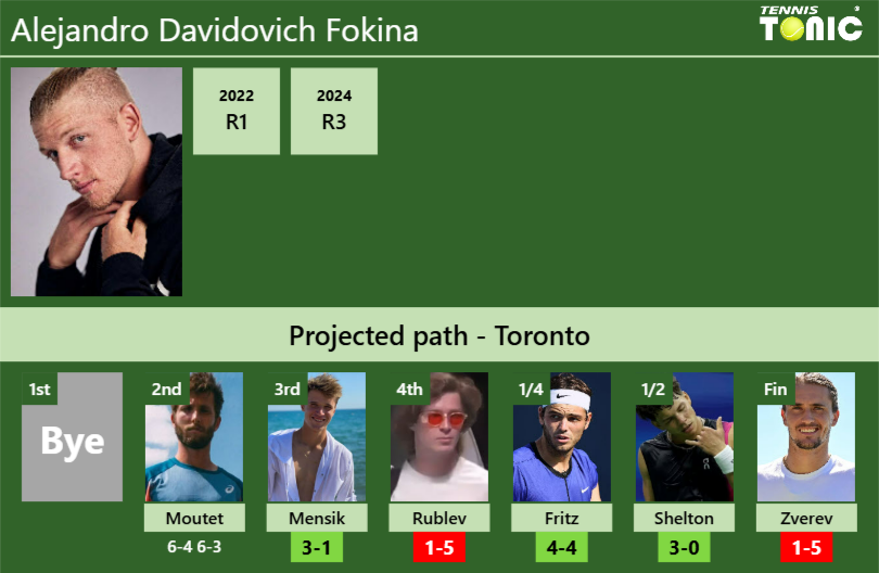 [UPDATED R3]. Prediction, H2H of Alejandro Davidovich Fokina's draw vs Mensik, Rublev, Fritz ...