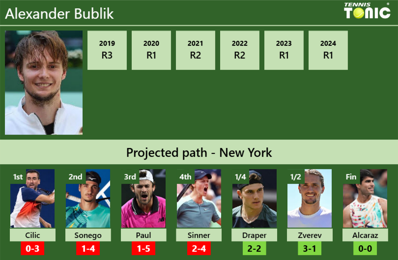 U.S. OPEN DRAW. Alexander Bublik's prediction with Cilic next. H2H and rankings - Tennis Tonic ...
