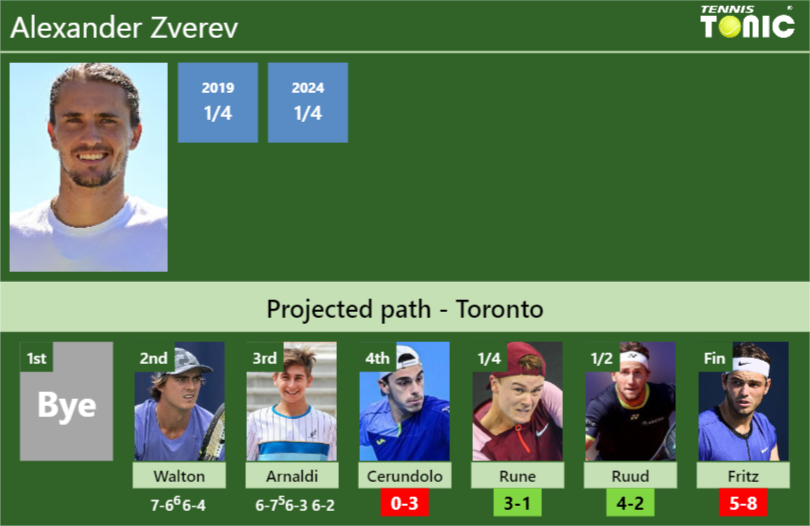 [UPDATED R4]. Prediction, H2H of Alexander Zverev's draw vs Cerundolo, Rune, Ruud, Fritz to win ...