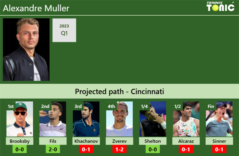 CINCINNATI DRAW. Alexandre Muller's prediction with Brooksby next. H2H and rankings - Tennis ...