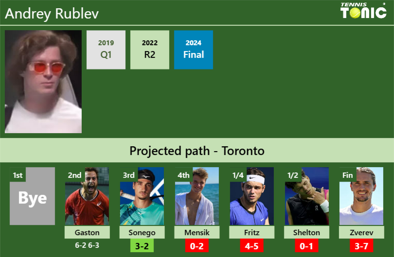 [UPDATED R3]. Prediction, H2H of Andrey Rublev's draw vs Sonego, Mensik ...
