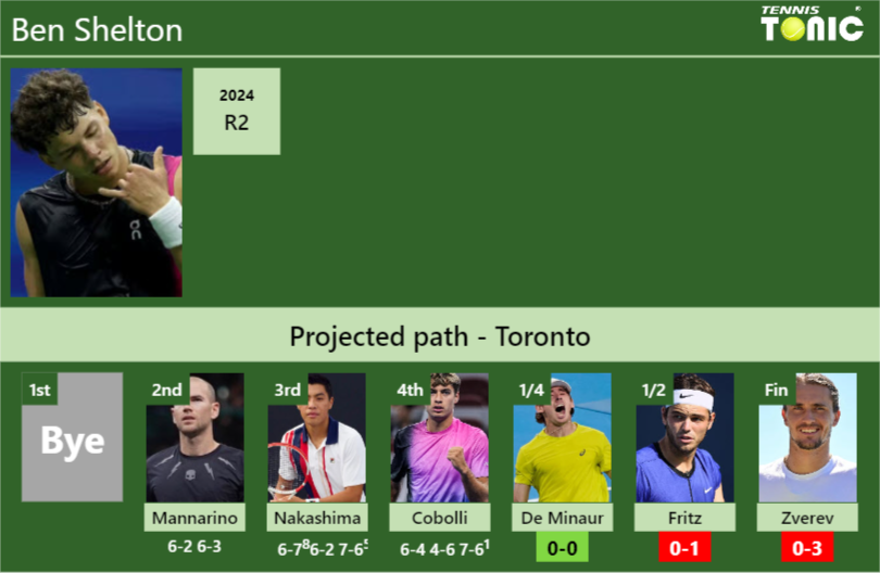 [UPDATED QF]. Prediction, H2H of Ben Shelton's draw vs De Minaur, Fritz, Zverev to win the ...