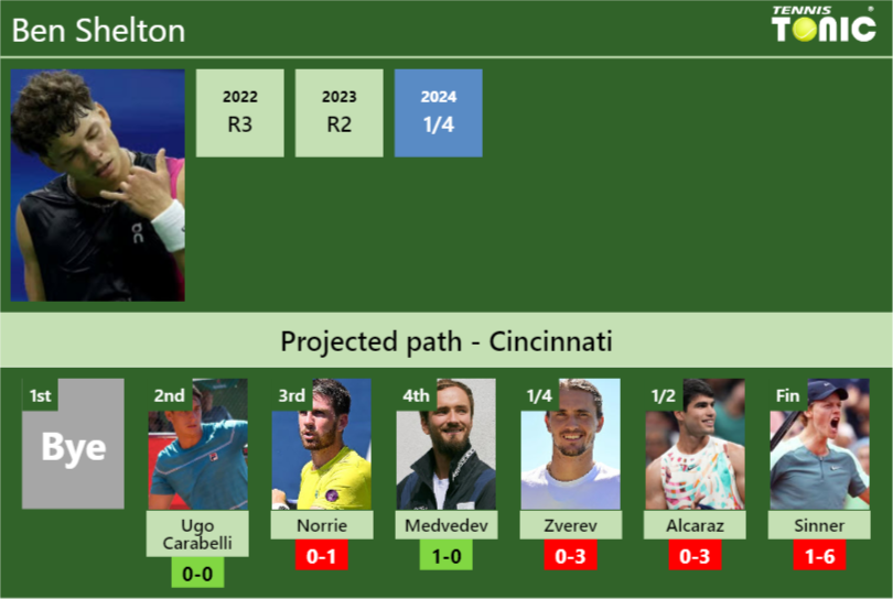 CINCINNATI DRAW. Ben Shelton's prediction with Carabelli next. H2H and rankings - Tennis Tonic ...