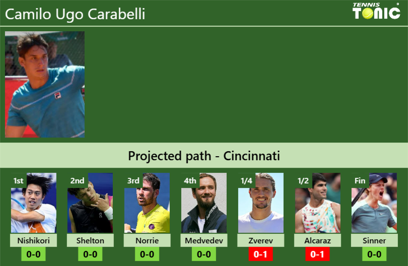 CINCINNATI DRAW. Camilo Ugo Carabelli's prediction with Nishikori next. H2H and rankings ...