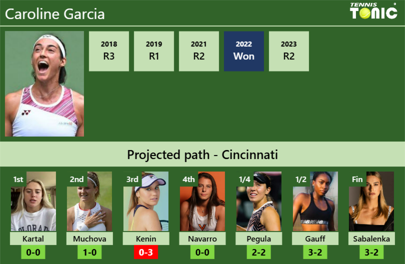CINCINNATI DRAW. Caroline Garcia's prediction with Kartal next. H2H and rankings - Tennis Tonic ...