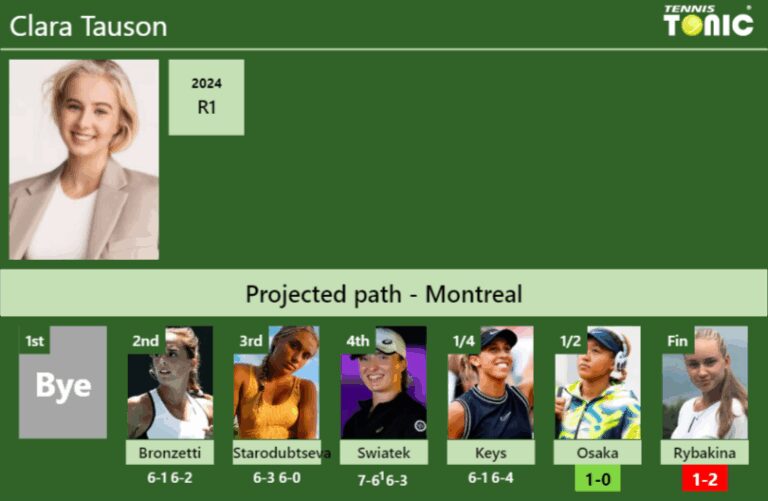 [UPDATED SF]. Prediction, H2H of Clara Tauson's draw vs Osaka, Rybakina to win the Montreal ...