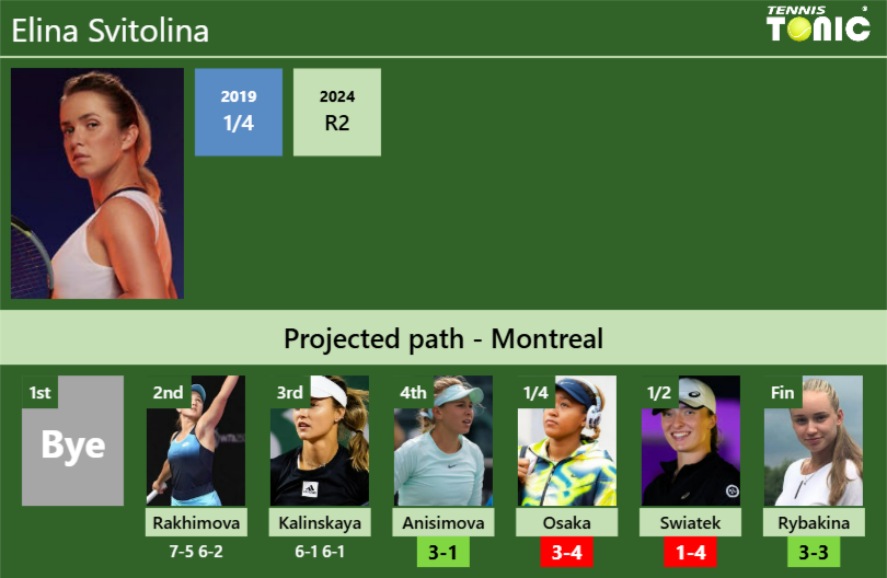 [UPDATED R4]. Prediction, H2H of Elina Svitolina's draw vs Anisimova, Osaka, Swiatek, Rybakina ...