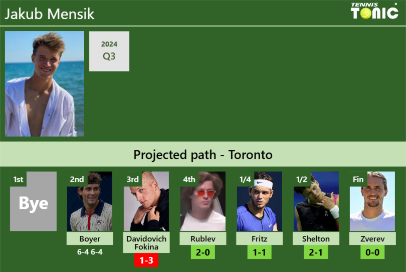 [UPDATED R3]. Prediction, H2H of Jakub Mensik's draw vs Davidovich Fokina, Rublev, Fritz ...