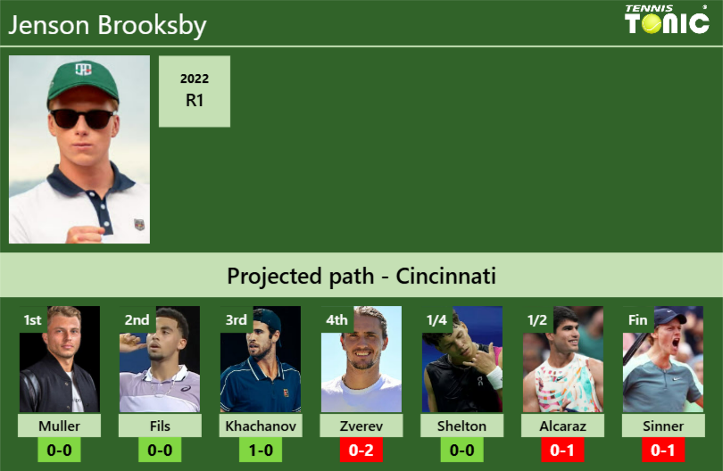 CINCINNATI DRAW. Jenson Brooksby's prediction with Muller next. H2H and rankings - Tennis Tonic ...
