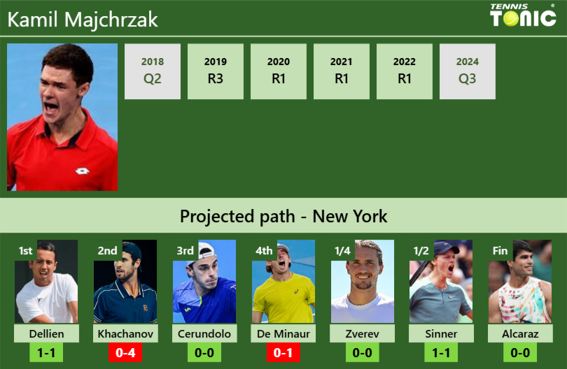 U.S. OPEN DRAW. Kamil Majchrzak's prediction with Dellien next. H2H and rankings - Tennis Tonic ...