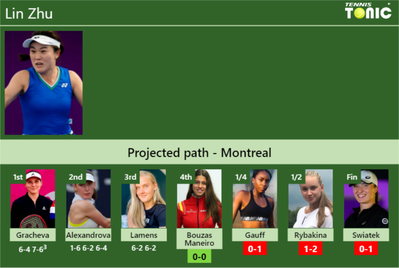 [UPDATED R4]. Prediction, H2H of Lin Zhu's draw vs Bouzas Maneiro, Gauff, Rybakina, Swiatek to ...