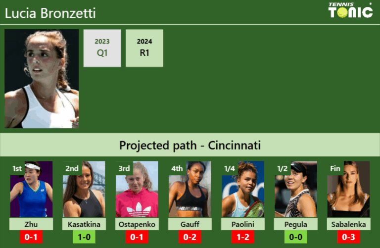 CINCINNATI DRAW. Lucia Bronzetti's prediction with Zhu next. H2H and rankings - Tennis Tonic ...