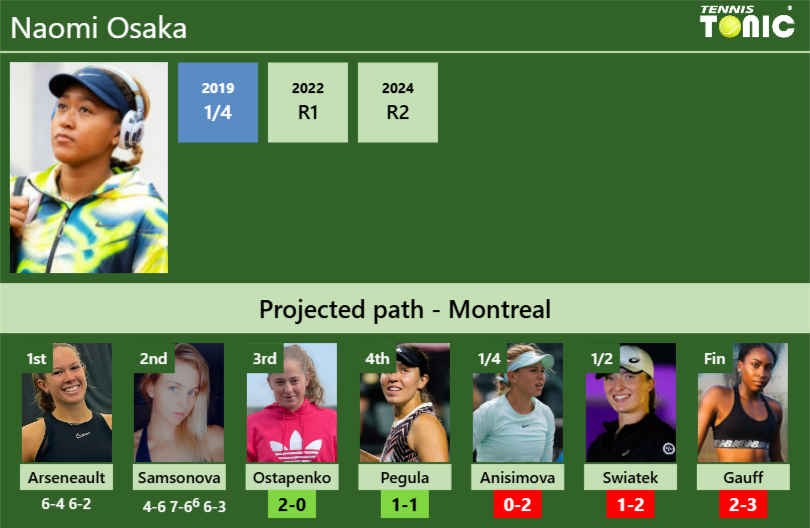 [UPDATED R3]. Prediction, H2H of Naomi Osaka's draw vs Ostapenko, Pegula, Anisimova, Swiatek ...