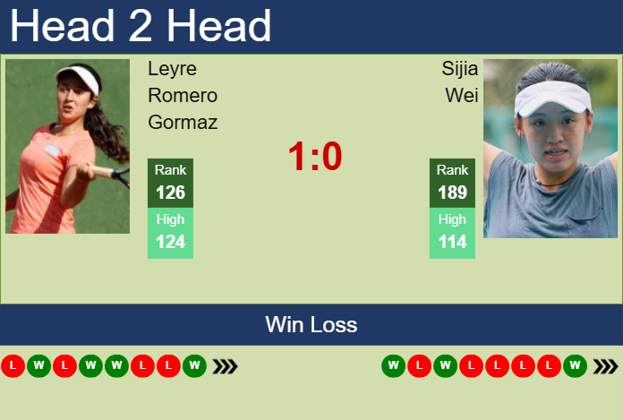 H2H, prediction of Leyre Romero Gormaz vs Sijia Wei at the U.S. Open with odds, preview, pick ...