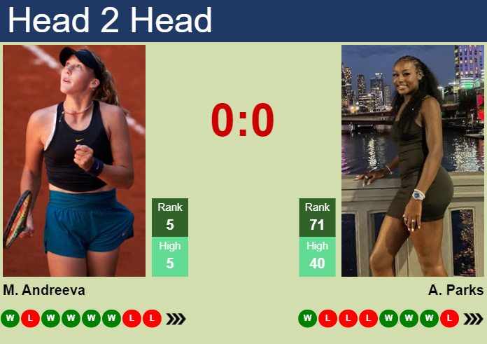 H2H, prediction of Mirra Andreeva vs Alycia Parks at the U.S. Open with odds, preview, pick ...