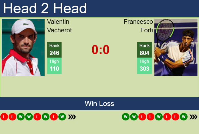 H2H, prediction of Valentin Vacherot vs Francesco Forti in Todi ...