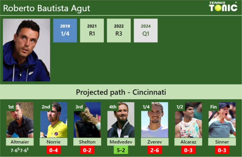 [UPDATED R2]. Prediction, H2H of Roberto Bautista Agut's draw vs Norrie, Shelton, Medvedev ...