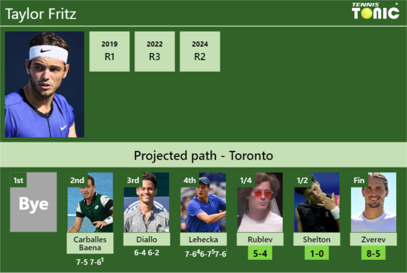 [UPDATED QF]. Prediction, H2H of Taylor Fritz's draw vs Rublev, Shelton, Zverev to win the ...