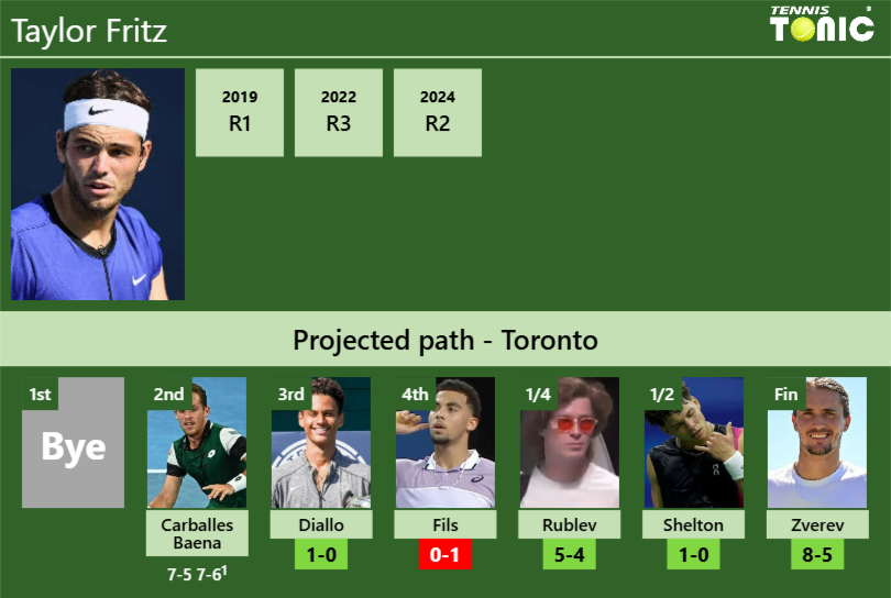 [UPDATED R3]. Prediction, H2H of Taylor Fritz's draw vs Diallo, Fils, Rublev, Shelton, Zverev to ...