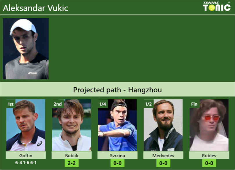 [UPDATED R2]. Prediction, H2H of Aleksandar Vukic's draw vs Bublik, Svrcina, Medvedev, Rublev to ...