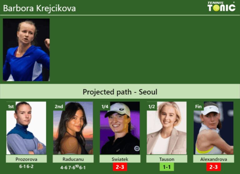 [UPDATED QF]. Prediction, H2H of Barbora Krejcikova's draw vs Swiatek, Tauson, Alexandrova to ...